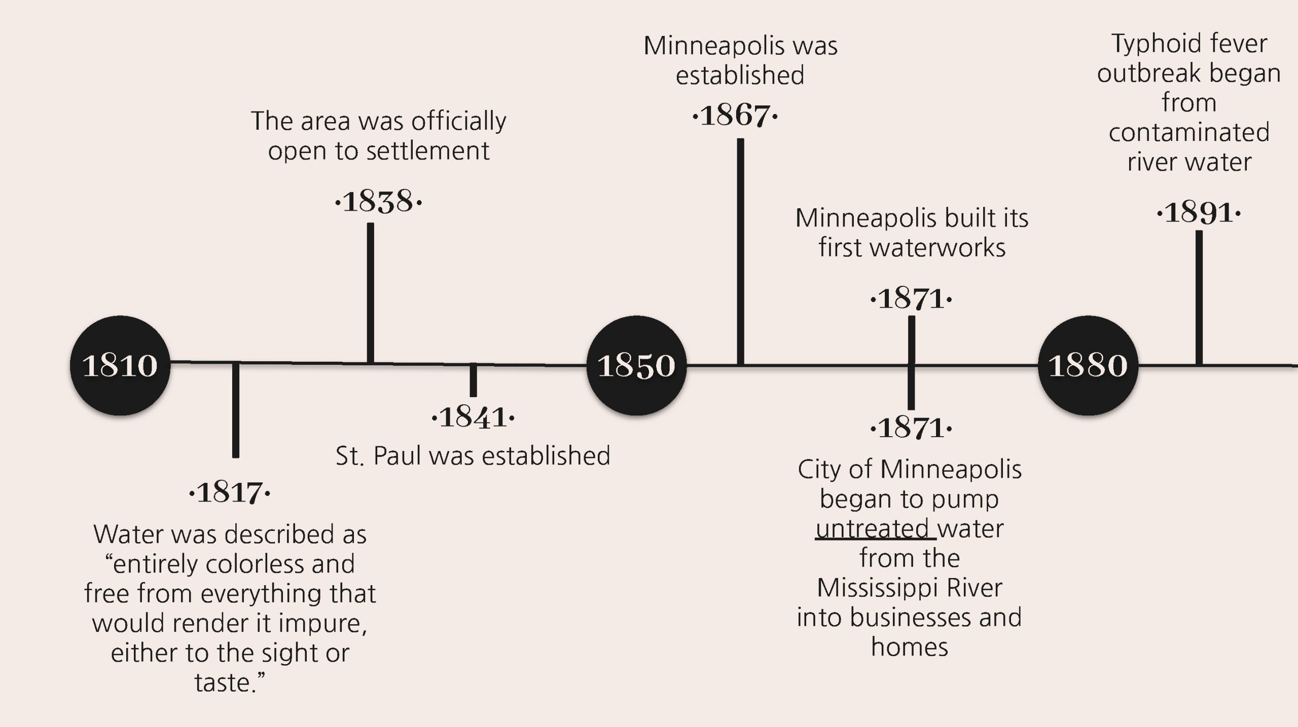 Timeline | Open Rivers Journal