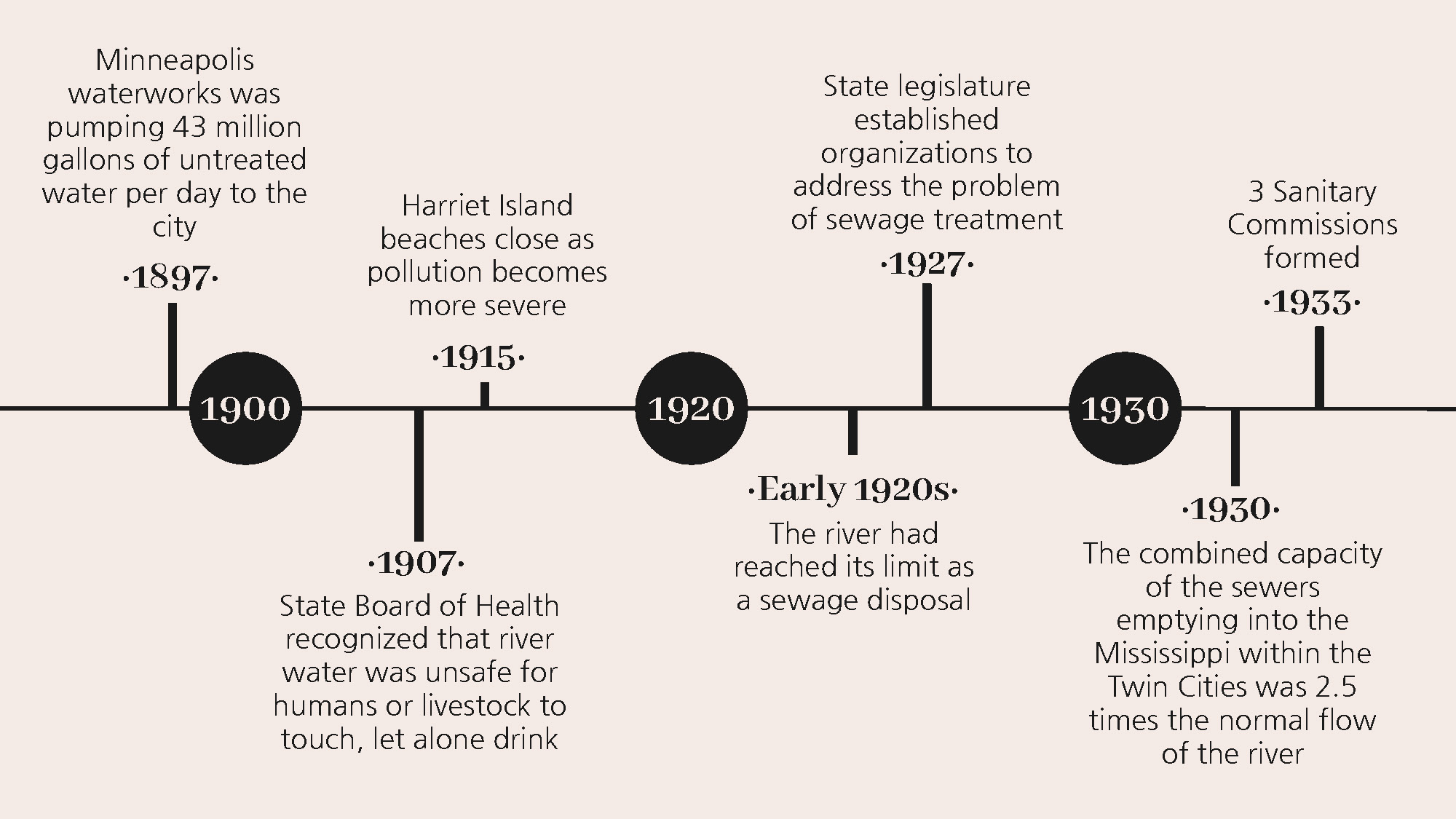 Timeline | Open Rivers Journal