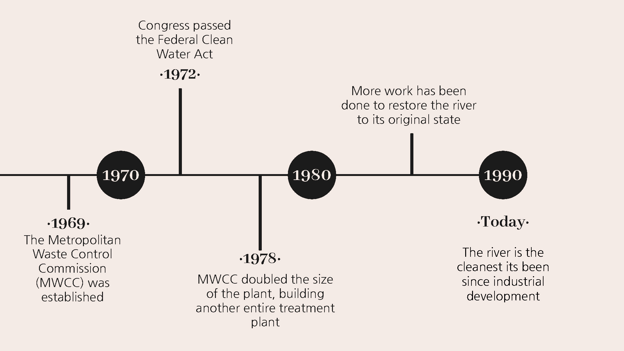 Timeline | Open Rivers Journal