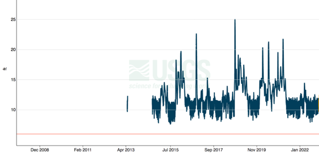 Pee Dee River Hydrograph | Open Rivers Journal