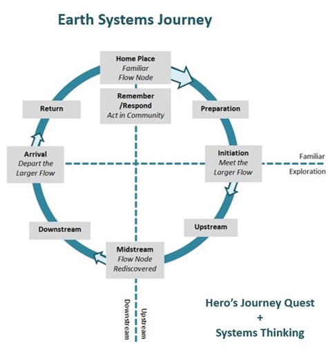 Earth Systems Journey | Open Rivers Journal